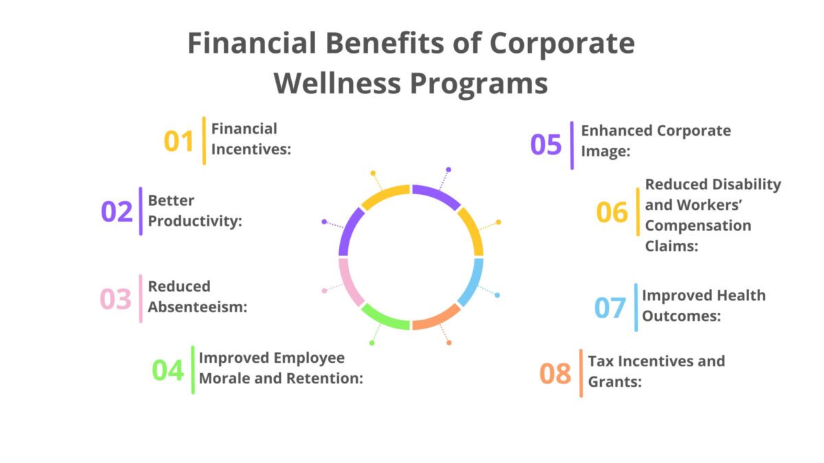 ROI Of Corporate Wellness Programs: Unlock Productivity And Profits